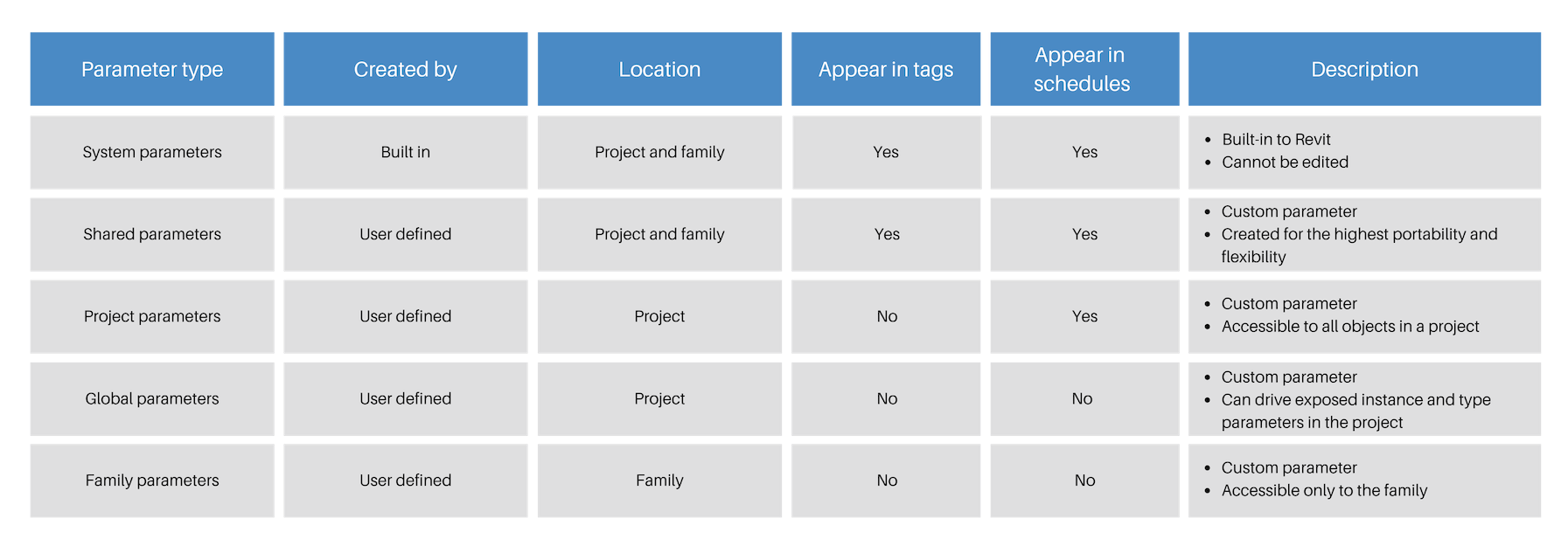 How to edit parameters on multiple elements - create customised edits ...